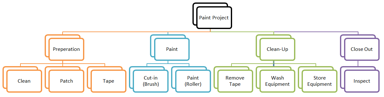 Understanding task relationships in MS Project Part 1 - Scope Training Understanding task relationships in MS Project Part 1 - Scope Training